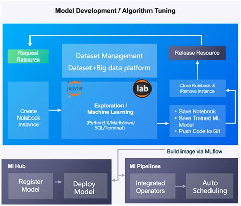 Mi Lab Overview — Enos™ Enterprise Analytics Platform Documentation