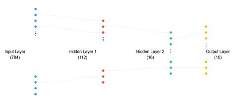 Building A Neural Network From Scratch Mnist Classifier With Just Python