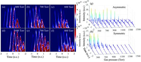 A F Time Frequency Analysis Of Near Field Hhg At The Exit Plane Of Download Scientific