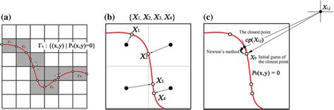 A Piecewise Polynomial Representation Of The Interface B Discretizing Download Scientific