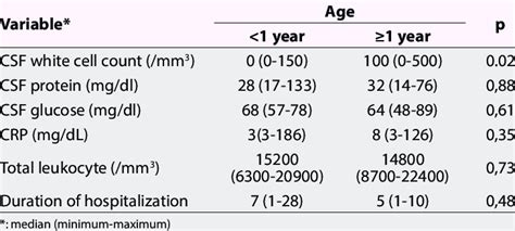 Csf Findings And Hospitalization Duration Of Patients According To