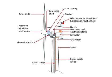 Risk Control Measures For Wind Turbines Fire Protection Association