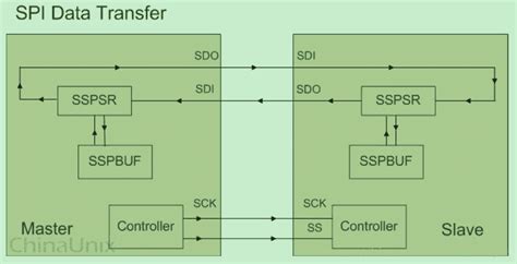 Zigbee Cc2530 Spi通讯（双机主从通讯）cc2530 Spi Csdn博客