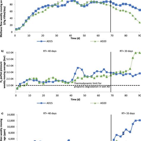 Values Of A Methane Flow B Hydrogen Partial Pressure C Hydrogen Download Scientific