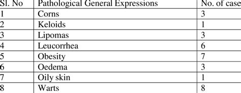Distributions Of Cases According To Pathological General Expressions