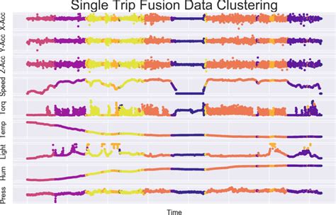 single trip fusion data clustering the graph plots normalized data for