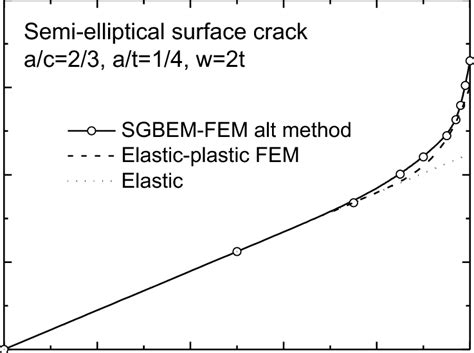 Elastic Plastic Stress Intensity Factor For A Surface Semi Elliptical Download Scientific