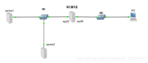 Linux网络服务配置(实验)详解ens36和ens33 Csdn博客 Linux网络服务配置(实验)详解ens36和ens33 Csdn博客