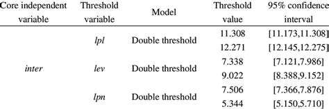 Estimation Of Threshold Value And Confidence Interval Download