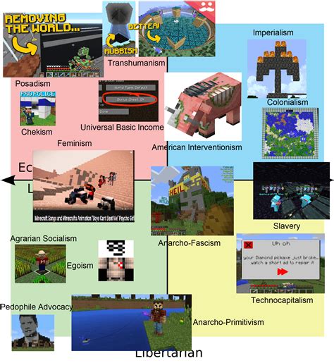 Kinda Wacky Minecraft Compass Rpoliticalcompassmemes