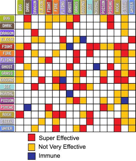 Pokemon Type Chart Gen 5 Educational Chart Resources
