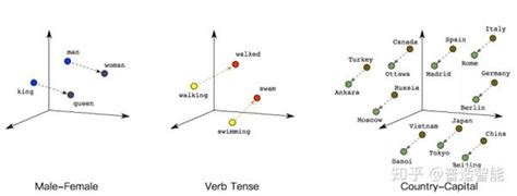embedding技术的本质（图解） 知乎
