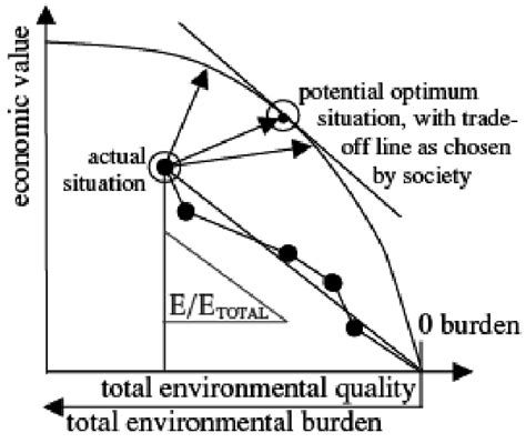 Eco Efficiency In Society Actual Technologies And Production
