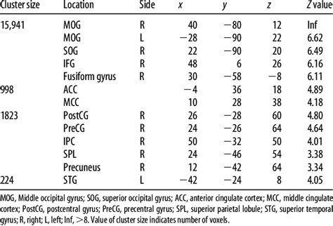 Activated Clusters In Main Effect Of Numerosity Task P