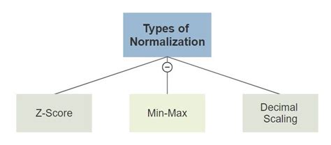 Normalization And Its Types