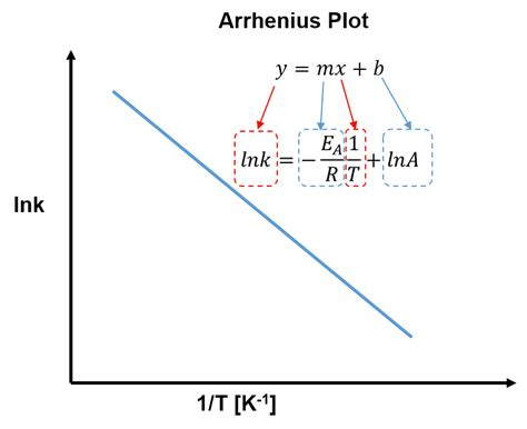 21 Arrhenius Equation Chirp