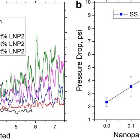 A Pressure Drop Profile For Different Aqueous Formulations B Average Download Scientific