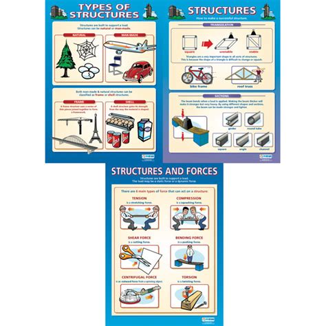 Structures Poster Set Rapid Electronics