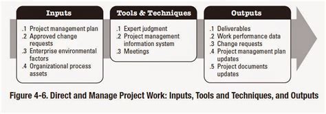 knowledge is power direct and manage project work inputs tools