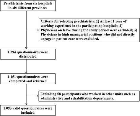 Flow Chart Of Questionnaire Collection Download Scientific Diagram