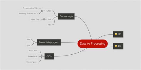 Data To Processing Mindmeister Mind Map