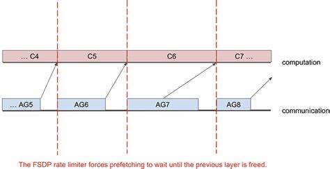 FSDP CUDACachingAllocator An Outsider Newb Perspective Distributed PyTorch Developer