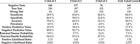 Diagnostic Test Performance Comparison Of Different Thresholds Download Scientific Diagram