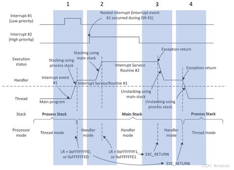 cortex m4异常and中断处理流程 cortex m 中断栈帧 csdn博客