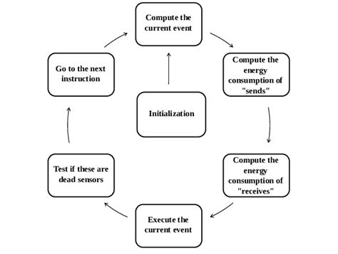 States Of The Discrete Event Simulation Algorithm Download Scientific Diagram