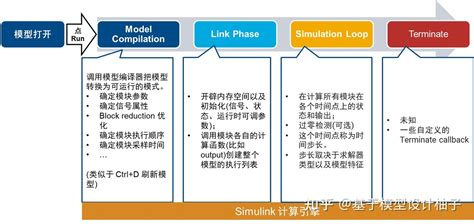 仿真加速 02 如何加速 Simulink 初始化阶段 知乎