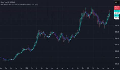 Kernel Regression Bands Suite — Indicator By Galeen — Tradingview
