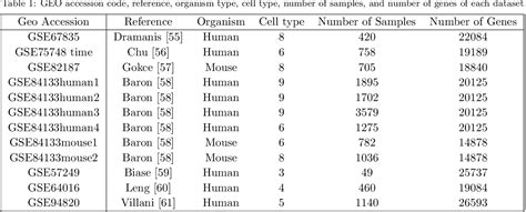 Table 1 From Analyzing Single Cell Rna Sequencing With Topological