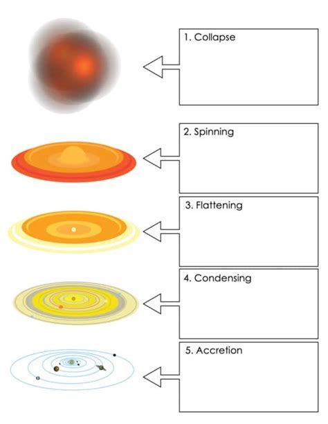 Nebular Theory Solar System Formation By Science Lessons That Rock