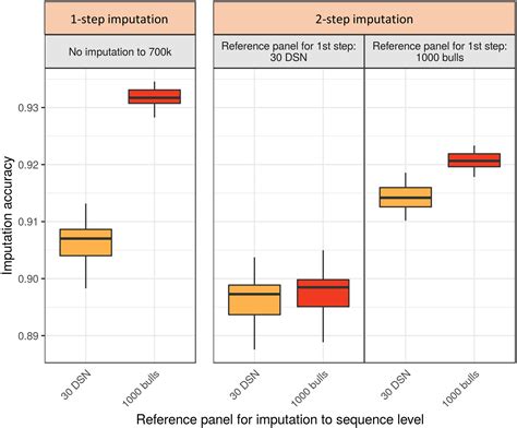 Frontiers Finding The Optimal Imputation Strategy For Small Cattle