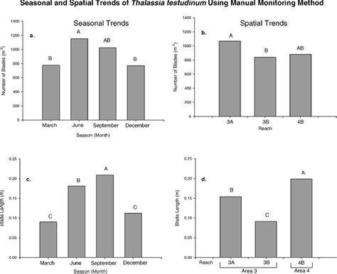 Analysis Of Variance Factor Means Using Untransformed Data For Manual