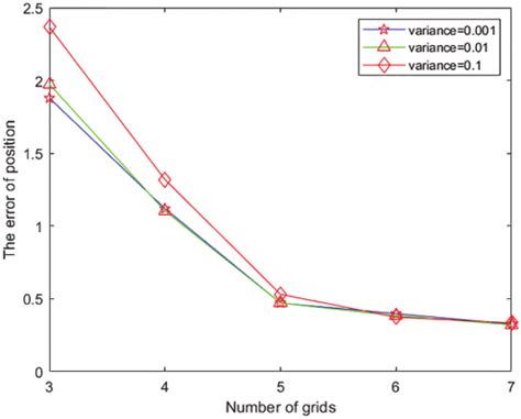 Impact Of Grid Number On The Error Of Position Download Scientific Diagram