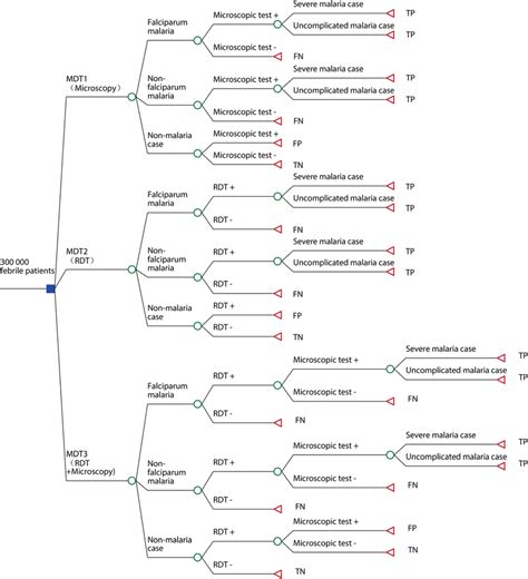 Basic Structure Of Decision Tree Positive Negative Fn Download Scientific Diagram