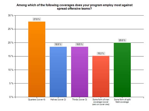 Split Coverage Concepts Statistical Analysis Report Xando Labs