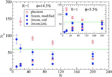 Dependence Of N E Using Eqn 1 2 And 3 In The Frozen Filled