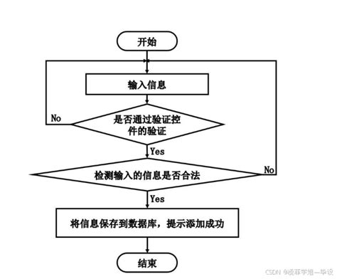 java vue计算机毕业设计高校宿舍信息管理系统 高校宿舍管理系统的设计与实现 基于web的高校宿舍管理解决方案 csdn博客