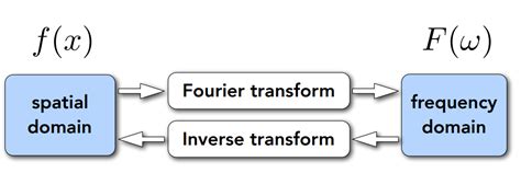 傅里叶变换推导 Fourier Transform Derivation 知乎