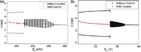 A Experimental And B Numerical Bifurcation Diagrams Without And Download Scientific Diagram