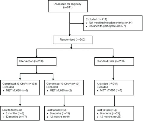 Consort Flow Chart Chw Community Health Worker Download Scientific