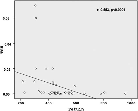 The Correlation Between Tsh Uiuml And Fetuin A Ngml Levels