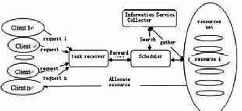 Grid Task Scheduling System Structure Diagram Download Scientific Diagram