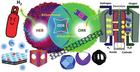Possible Applications Of Zif Superstructure Derived Porous N Doped Download Scientific Diagram