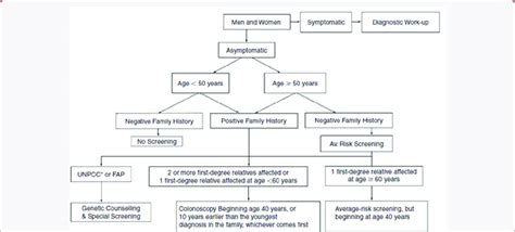 Algorithm For Colorectal Cancer Screening 485 Either Colorectal