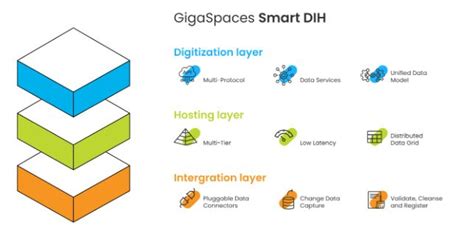 Elina Young On Linkedin Smart Digital Integration Hub Gigaspaces