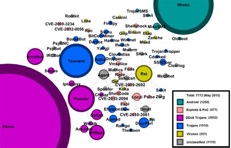 Virus Bulletin VB2015 Paper DDoS Trojan A Malicious Concept That Conquered The ELF Format