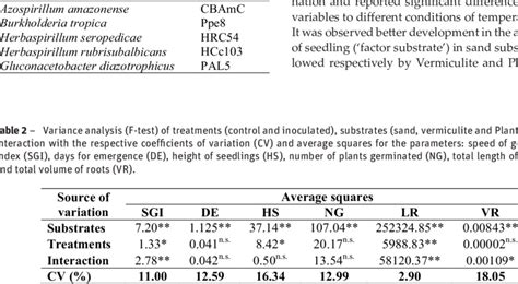 Mix Of Diazotrophic Bacteria And Its Strains Download Scientific Diagram